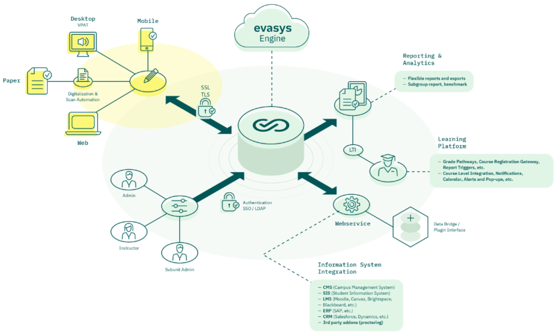 Umfrage Software – evasys