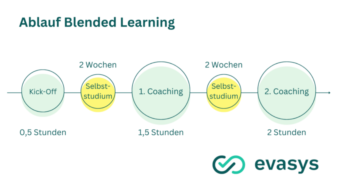 Professionelles Basistraining- Befragungssoftware evasys